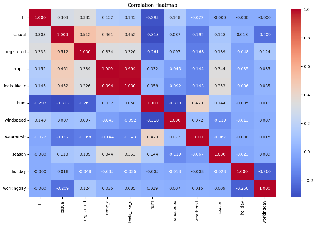 Bike Rentals Prediction Case Study – Wilkin Jones
